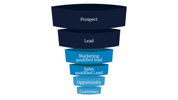 What is a marketing and purchase funnel?